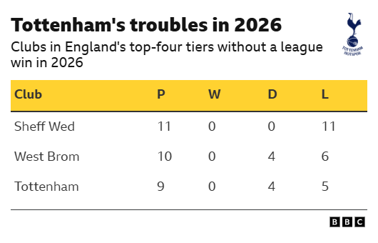 Fulham v Tottenham Hotspur: Key stats and talking points - BBC Sport