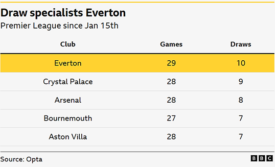 Everton v Fulham: Key stats and talking points - BBC Sport