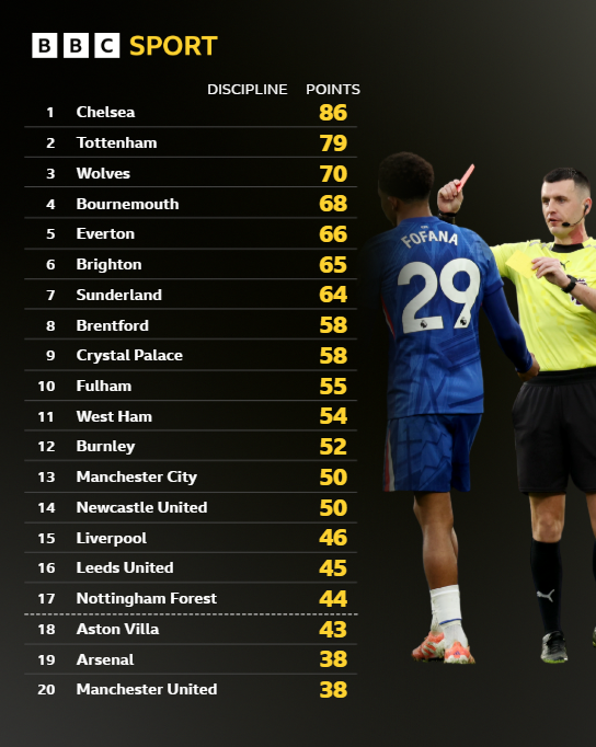 Chelsea news: Does squad age make a difference to discipline? - BBC Sport