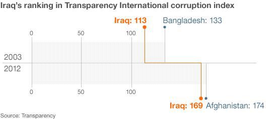 Iraq 10 years on: In numbers - BBC News