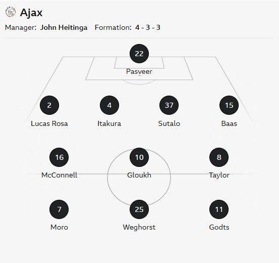 Chelsea v Ajax: Confirmed team news - BBC Sport