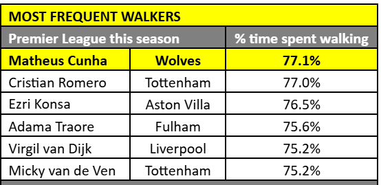 Premier League news: Erling Haaland and Cristian Romero among biggest ...