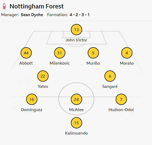 Nottingham Forest vs Malmo: Confirmed team news - BBC Sport