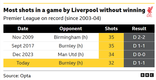 Liverpool news: 'Statistics alone told the story' after Burnley draw ...