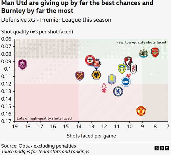 Premier League expected goals: Man Utd and Burnley defending poorly ...
