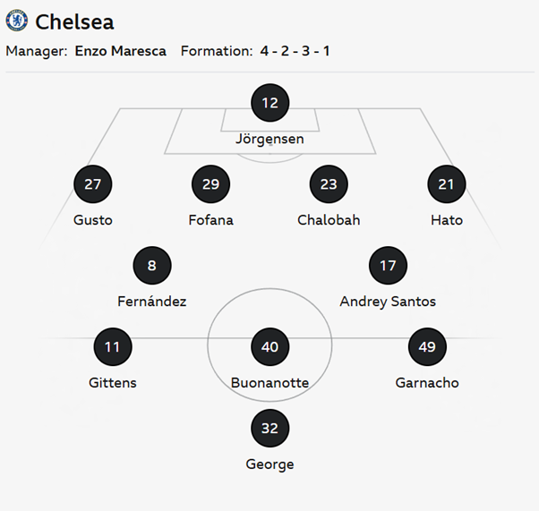 Lincoln v Chelsea: Confirmed team news - BBC Sport