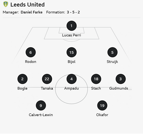 Brentford vs Leeds United: Confirmed team news - BBC Sport
