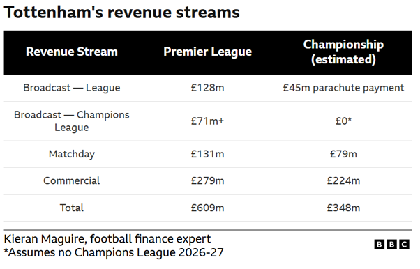 Tottenham news: How would Spurs' income be impacted by relegation ...