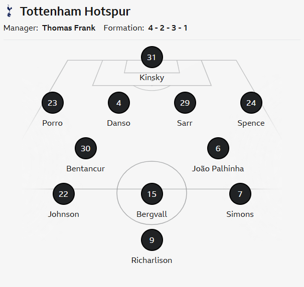 Newcastle vs Tottenham: Confirmed team news - BBC Sport