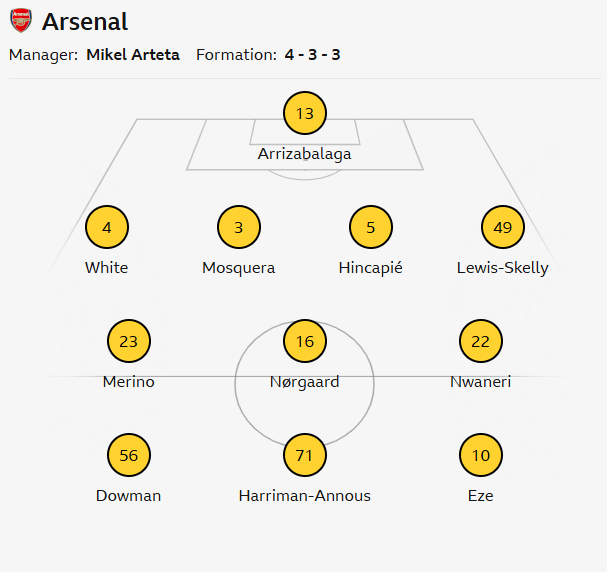Arsenal vs Brighton: Confirmed team news - BBC Sport