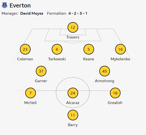Everton vs Mansfield: Confirmed team news - BBC Sport