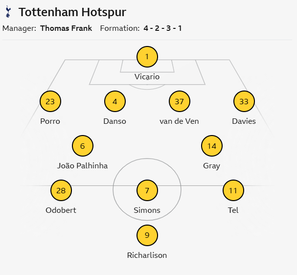 Tottenham vs Aston Villa: Confirmed team news - BBC Sport