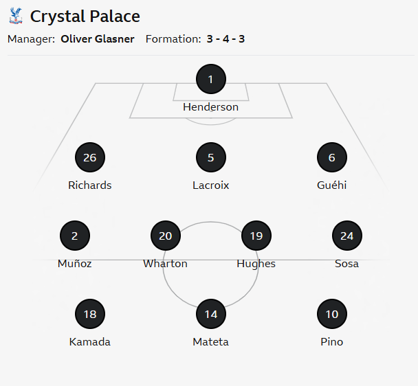 Dynamo Kyiv v Crystal Palace: Confirmed team news - BBC Sport