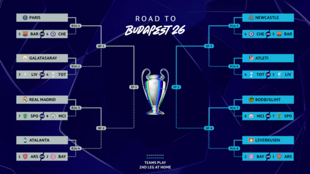 Champions League last-16 draw: Dates, schedule & format - BBC Sport