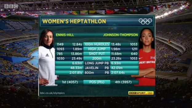 Rio Olympics 2016: Jessica Ennis-Hill leads heptathlon, Katarina ...