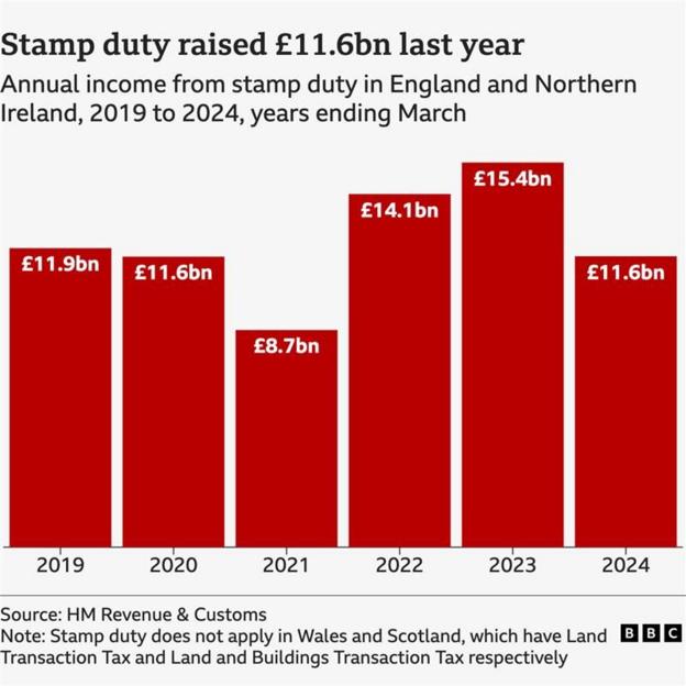Stamp duty: Five ways abolishing the tax could change the housing ...