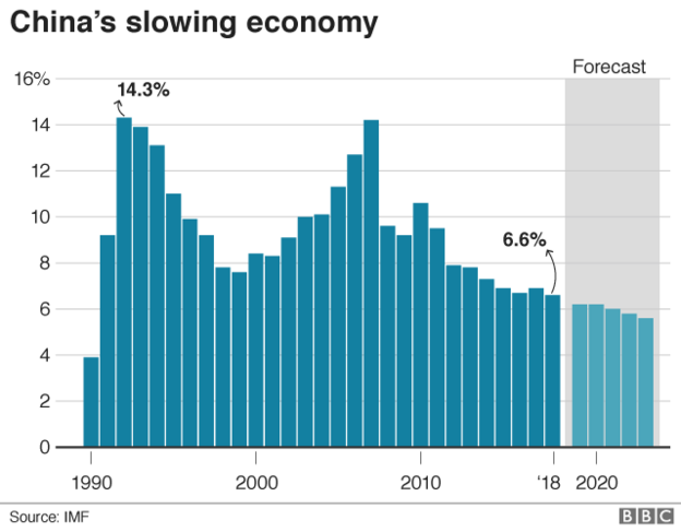 China economy: Annual growth slowest since 1990 - BBC News