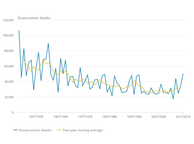 Excess winter deaths almost double in Wales - BBC News
