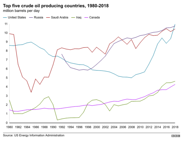 What will happen to oil if there is another war? - BBC News