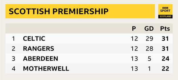 Livingston 0-2 Rangers: Steven Gerrard's side remain level at top of ...