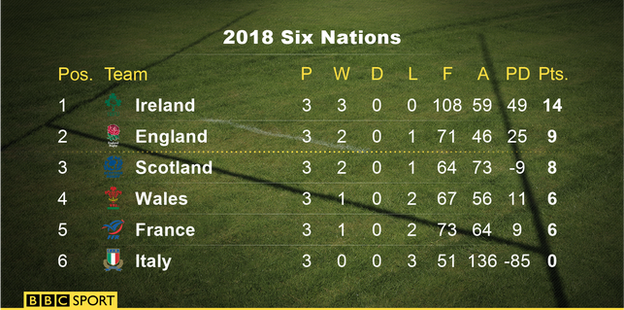 Six Nations 2018: Ireland face Scotland & can deny England third ...