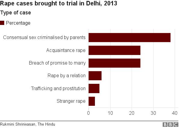 Does India have a problem with false rape claims? - BBC News