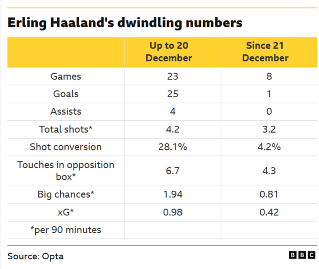Man City news: 'Robot Haaland needs a reset' - BBC Sport