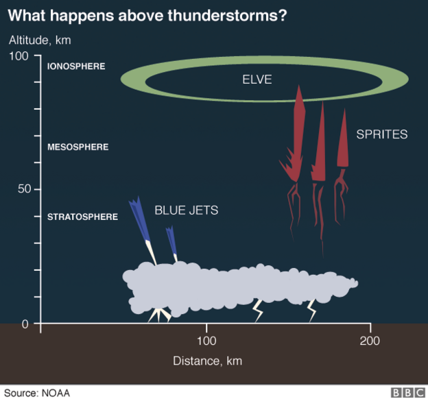 Hunting mystery giant lightning from space - BBC News