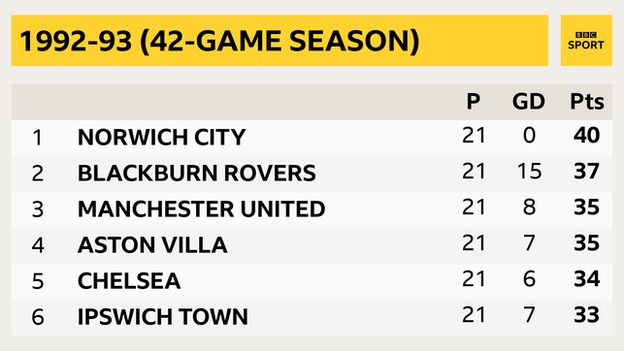 1992 premier league table store