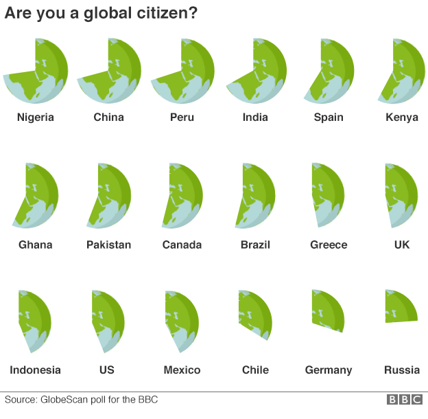 Identity 2016: 'Global citizenship' rising, poll suggests - BBC News
