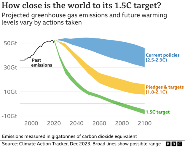 Climate change: What is my country doing about it? - BBC News