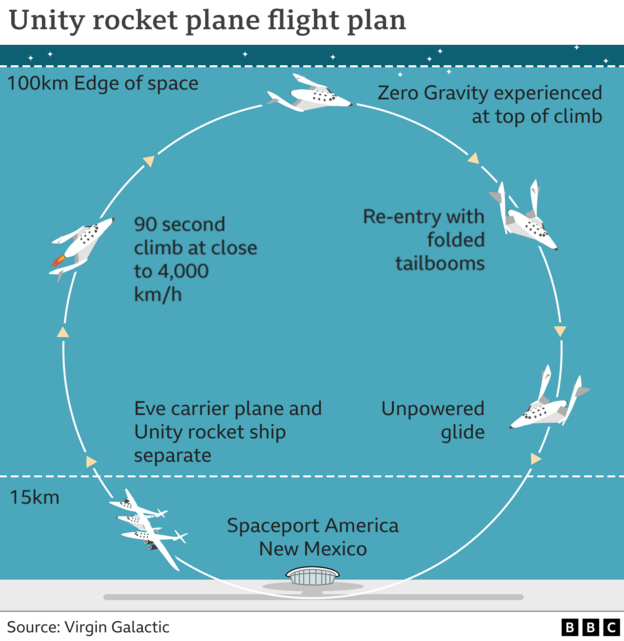Virgin Galactic: Sir Richard Branson's rocket plane returns to ...