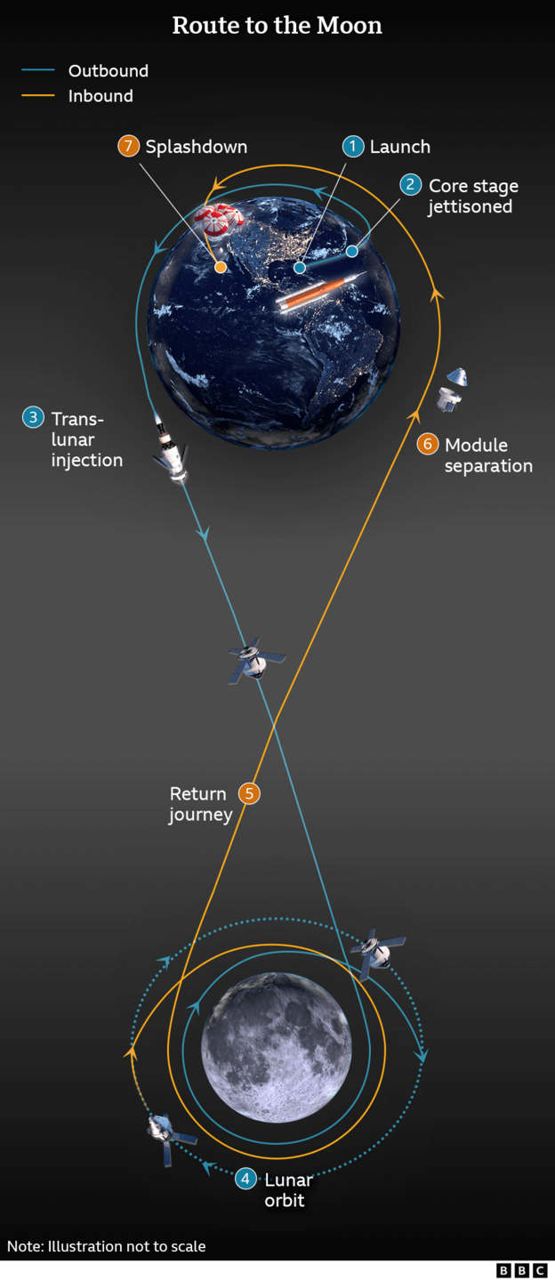 Artemis: Nasa's Orion capsule breaks distance record - BBC News