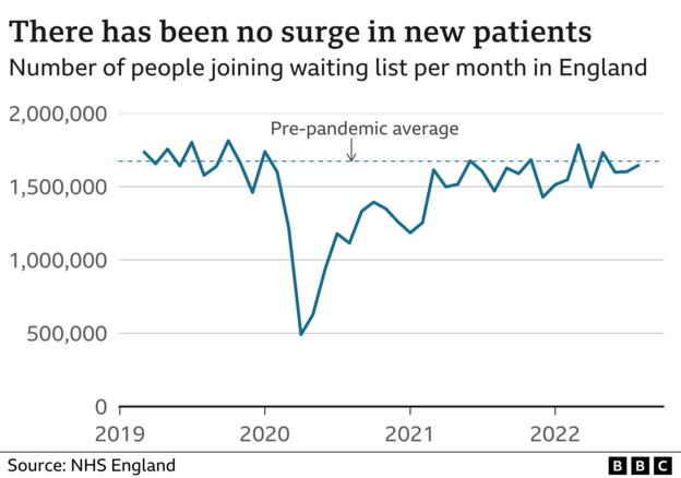 Fewer ops being done as NHS waiting list hits seven million - BBC News