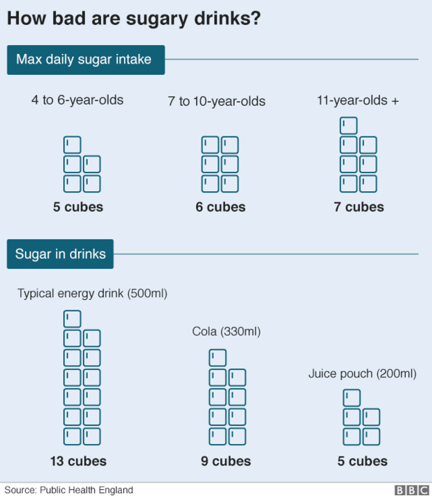 Soft drink sugar tax starts, but will it work? - BBC News