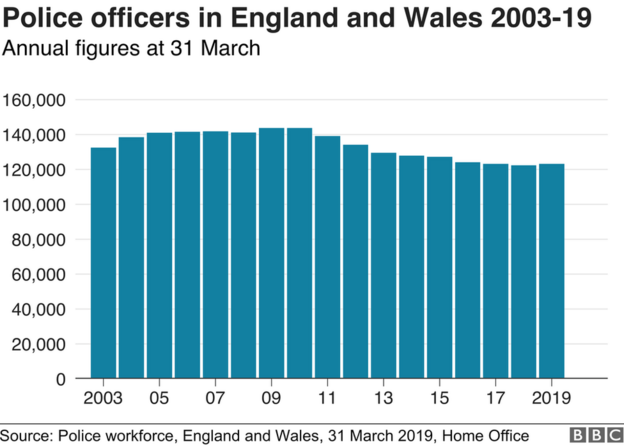 Recruitment of 20,000 new police officers to begin 'within weeks' - BBC ...