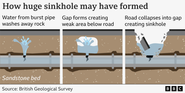 What is a sinkhole and how are they formed? - BBC News