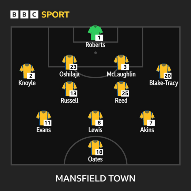 Burnley vs Mansfield : Confirmed team news - BBC Sport