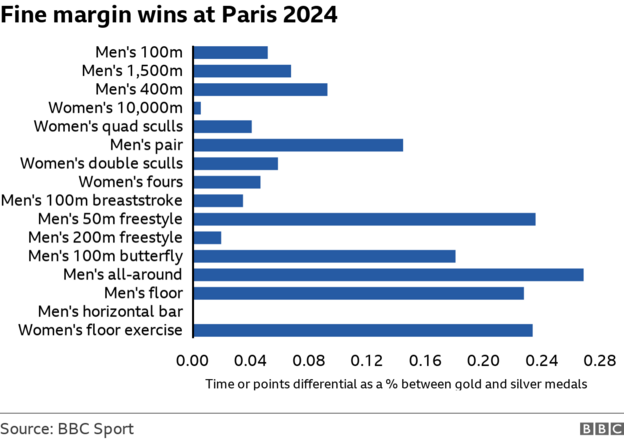 Paris Olympics: The best stats from the 2024 Games - BBC Sport