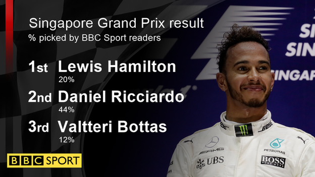 Formula 1: How well did BBC Sport readers predict the Singapore GP ...