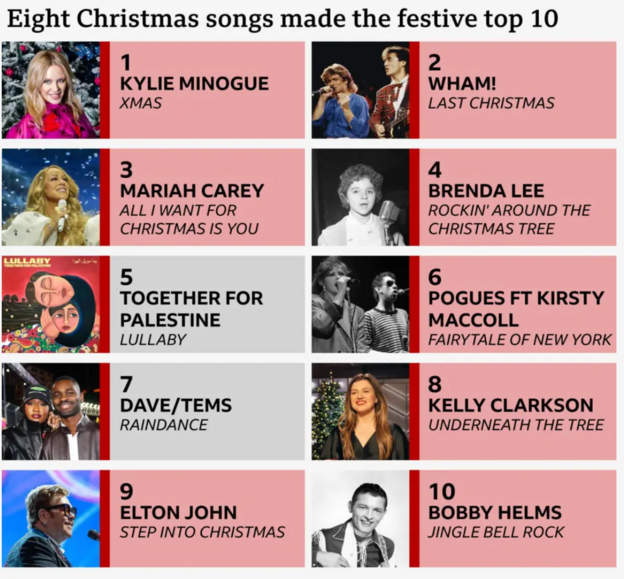 Christmas no.1: Kylie beats Wham! to the top - BBC Newsround