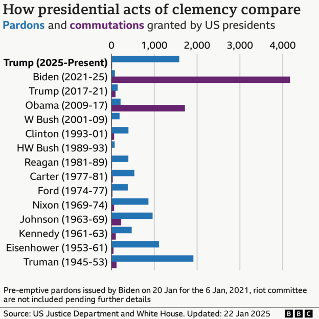 What are presidential pardons and who are the 1,600 people Trump has ...