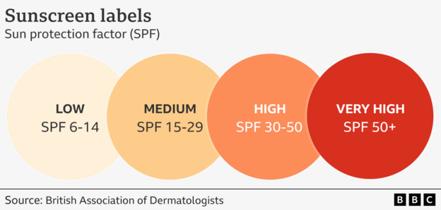 How does sunscreen work, and what do SPF and star ratings mean? - BBC News
