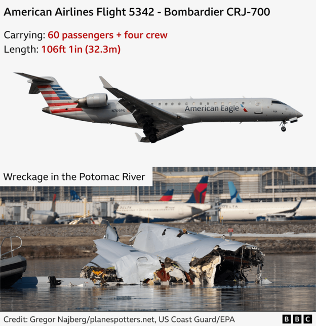 What we know about American Airlines plane crash in Washington DC - BBC ...
