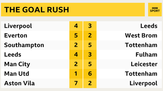Premier League: Is absence of fans behind the goal rush? - BBC Sport