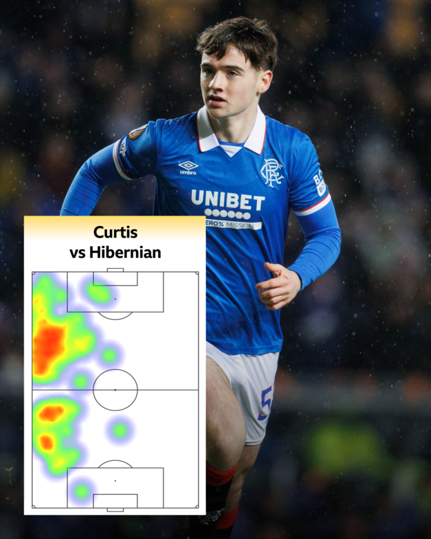 Does Findlay Curtis' short-term future lie away from Rangers? - BBC Sport