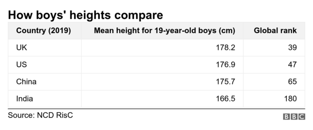 Poor diet: Children 20cm shorter as a result, analysis says - BBC News