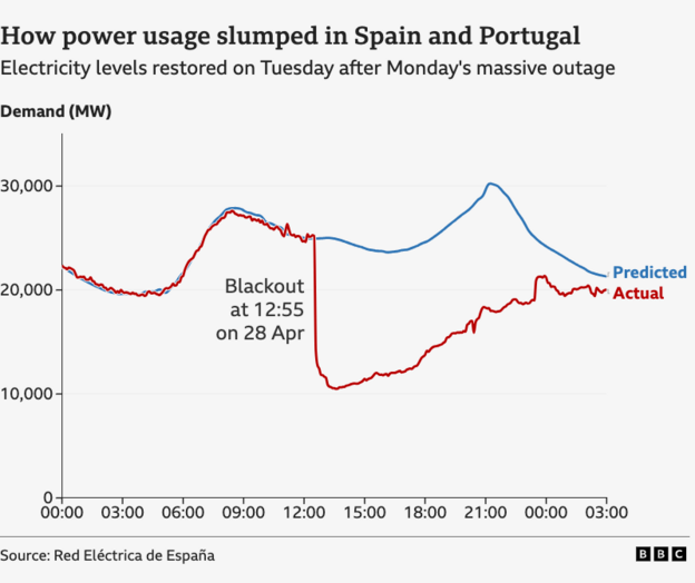 How Spain powered back to life from unprecedented national blackout ...
