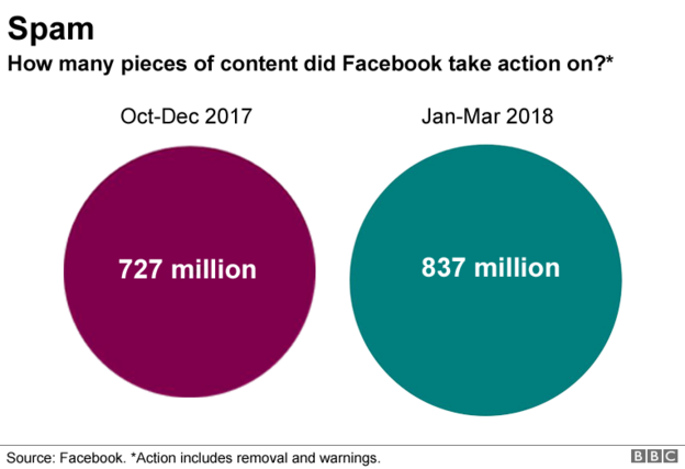 Facebook details scale of abuse on its site - BBC News