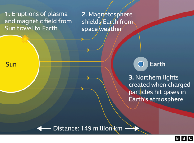 Northern Lights sightings possible as huge solar flare spotted - BBC News